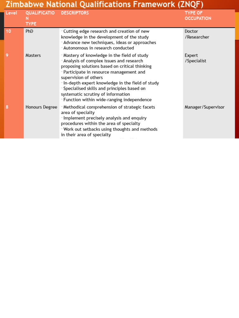 Zimbabwe National Qualifications Framework | PDF | Professional ...