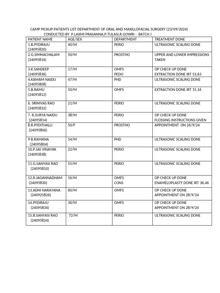 Camp Pickup Patients List Department of Oral and Maxillofacial Surgery ...