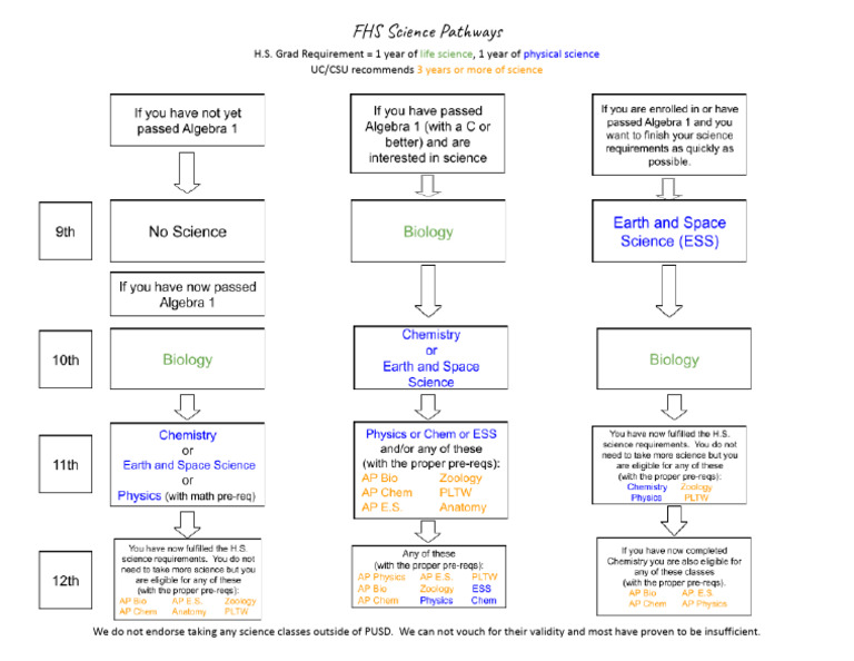 Science Pathways Flow Chart 22-23 | PDF