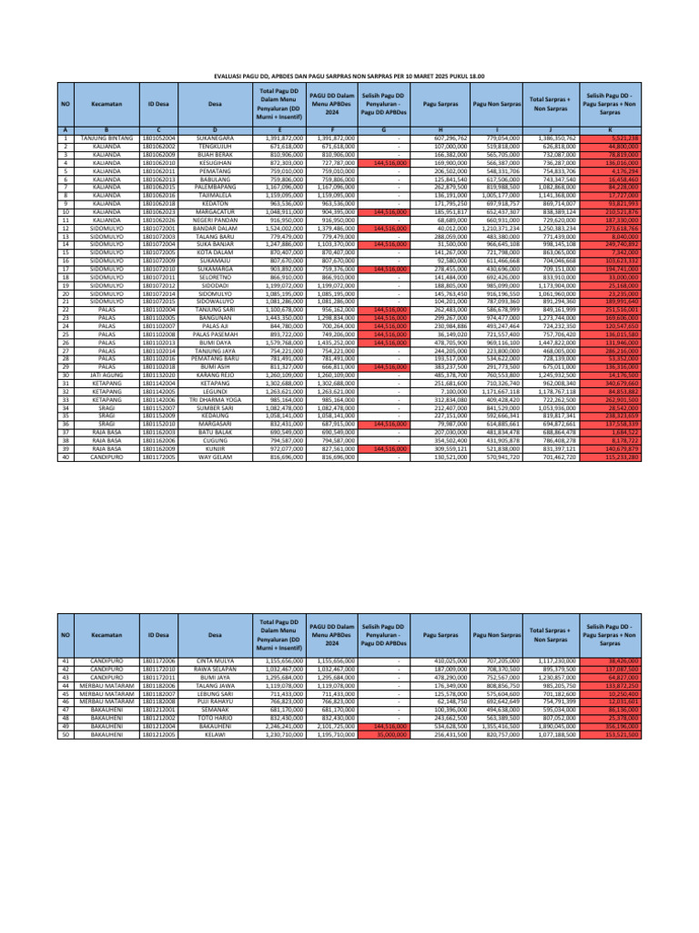 Analisa Pagu Dd Monev Dd 2024 Per 10 Maret 2025_18.00_pdf | PDF