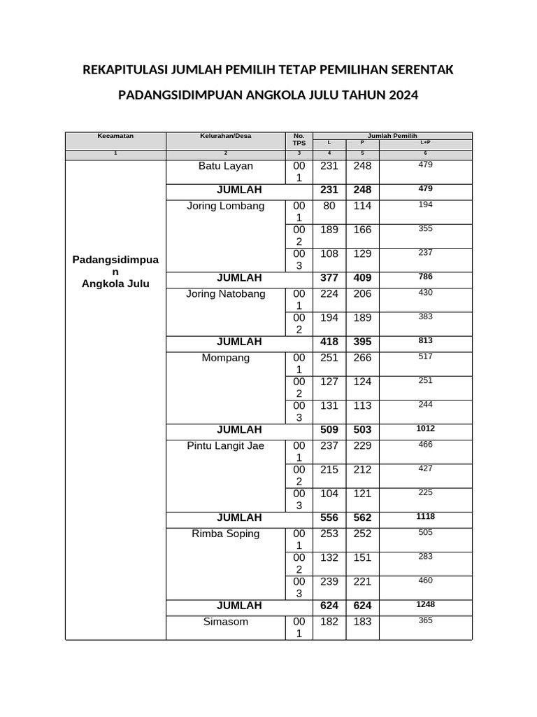 Rekapitulasi Jumlah Pemilih Tetap Pemilihan Serentak | PDF