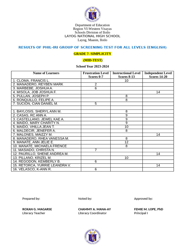 Remedial Reading Mid-Test Result Sy 2023-2024 | PDF | Philippines ...