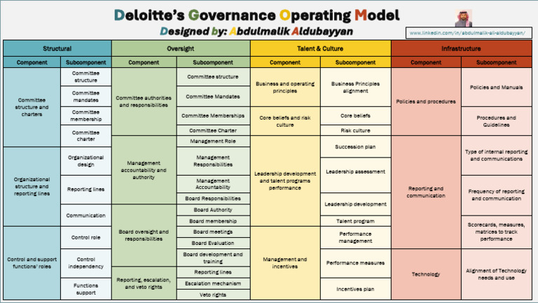 Deloitte Governance Model Table | PDF | Business