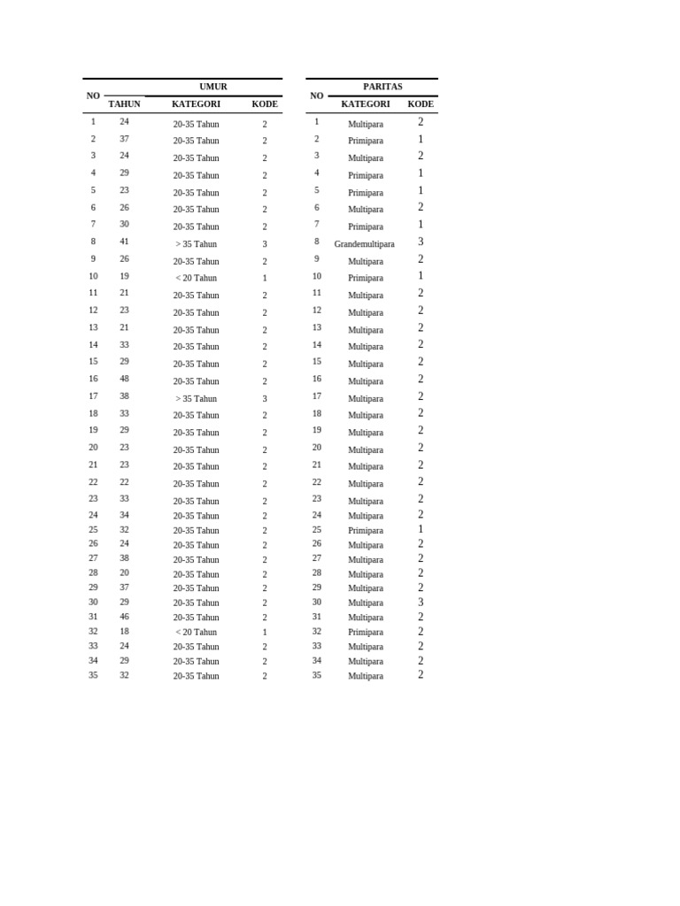 Tabulasi Data | PDF