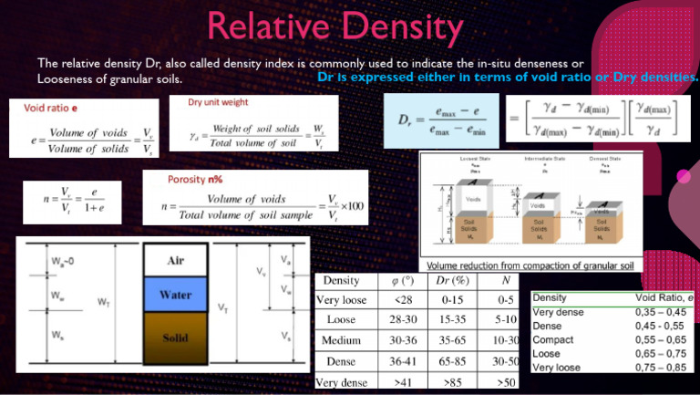 Understanding Relative Density of Soil | PDF