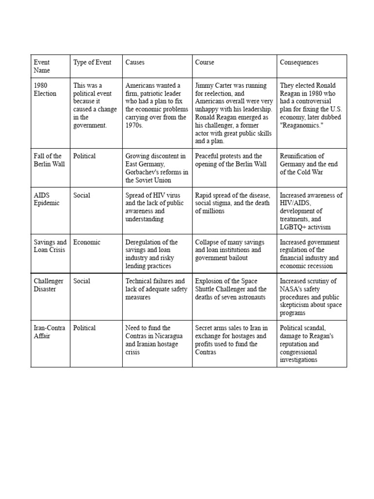 Causes-Course-Consequences | PDF | Ronald Reagan | Cold War