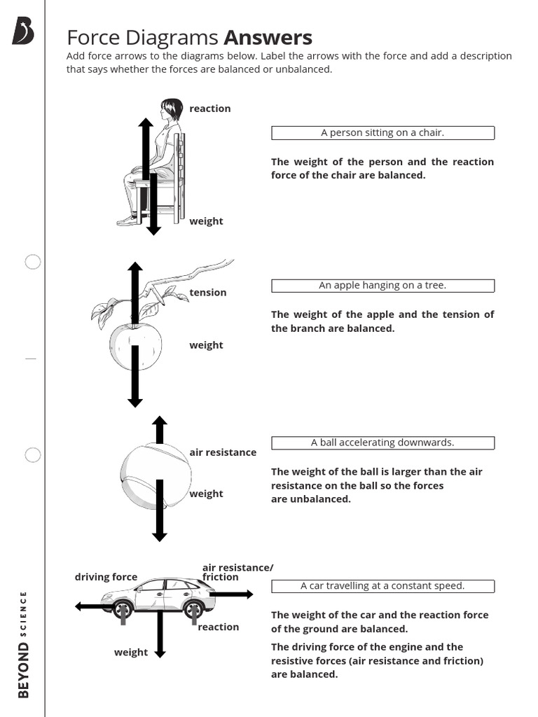 Force Diagrams Worksheet-ANSWERKEY | PDF