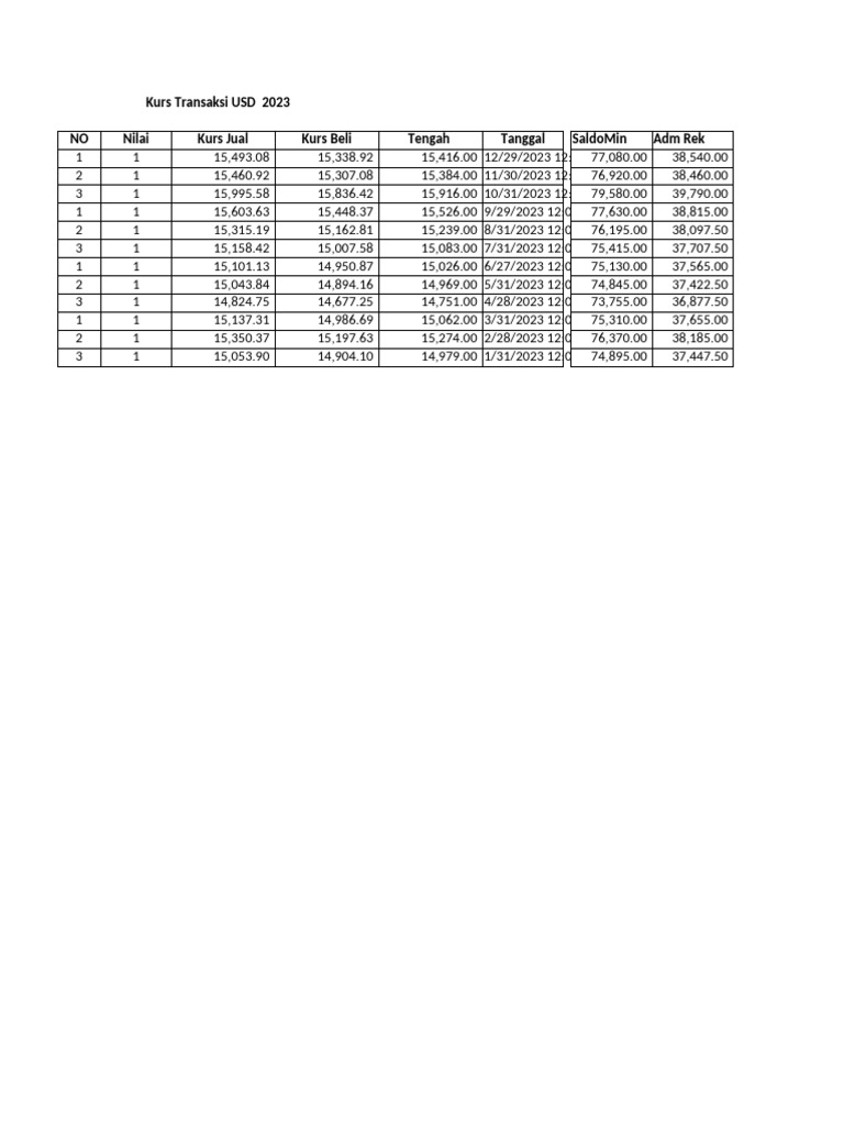 USD Exchange Rates 2023 Summary | PDF