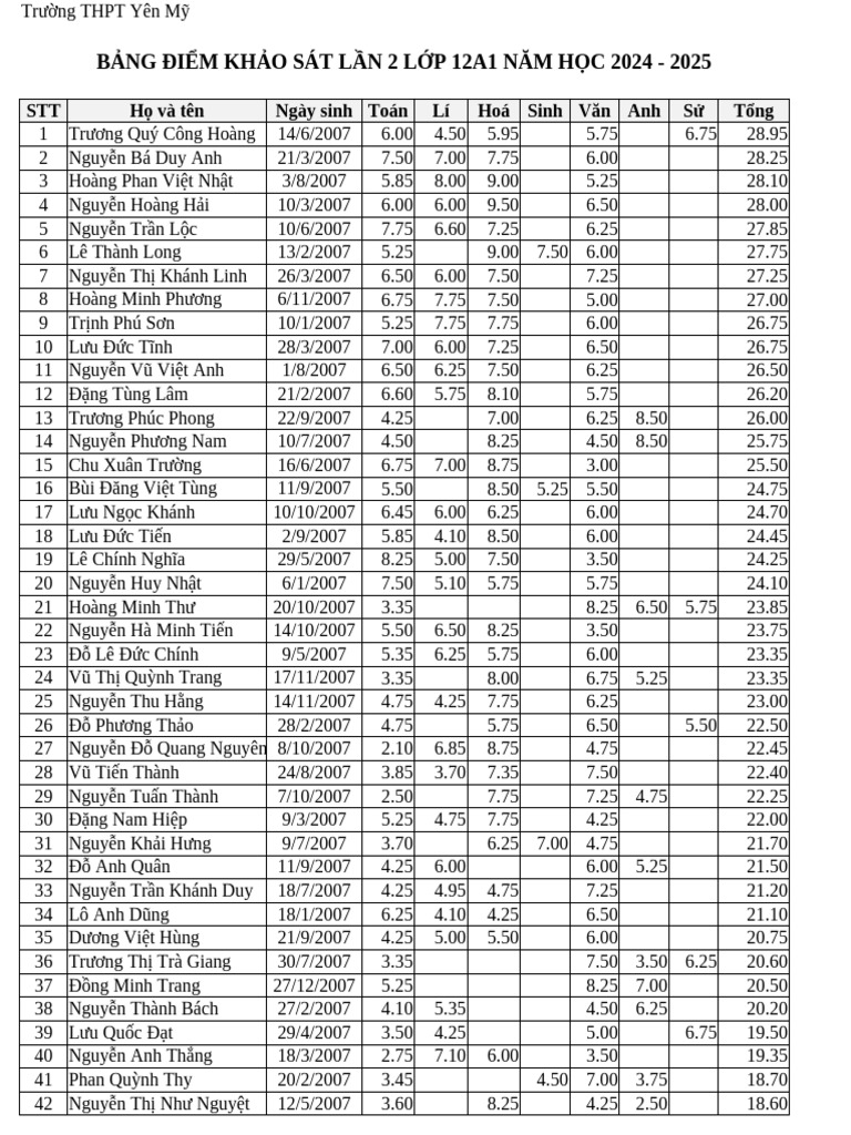 Bang Diem Tong Hop KSCL Lan 2 Chuan K12 | PDF