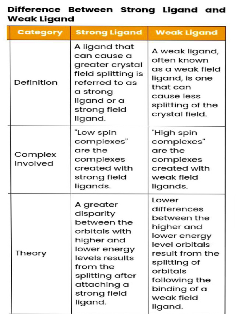 Diff. Between Strong and Weak Field Ligands | PDF