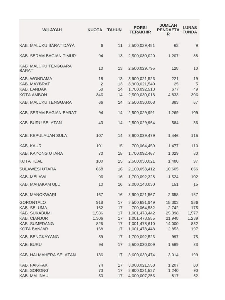 Daftar Antrian Haji Jun 2024 | PDF