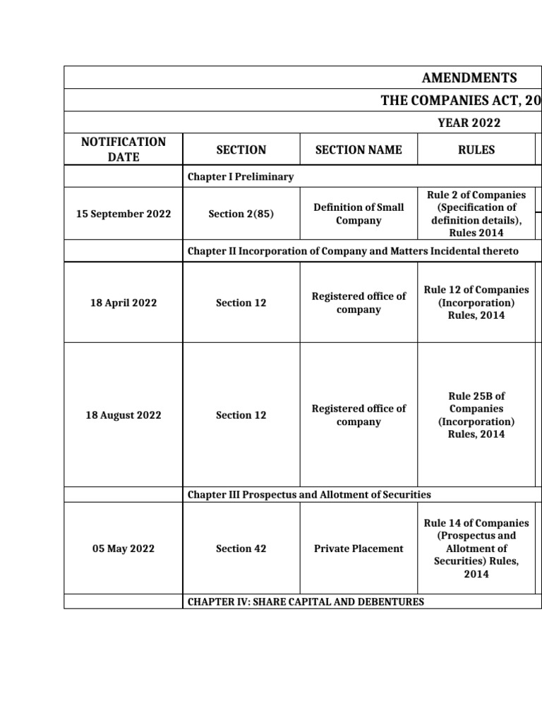 AMENDMENTS IN THE COMANIES ACT,YEAR 2022 | PDF | Justice | Crime & Violence