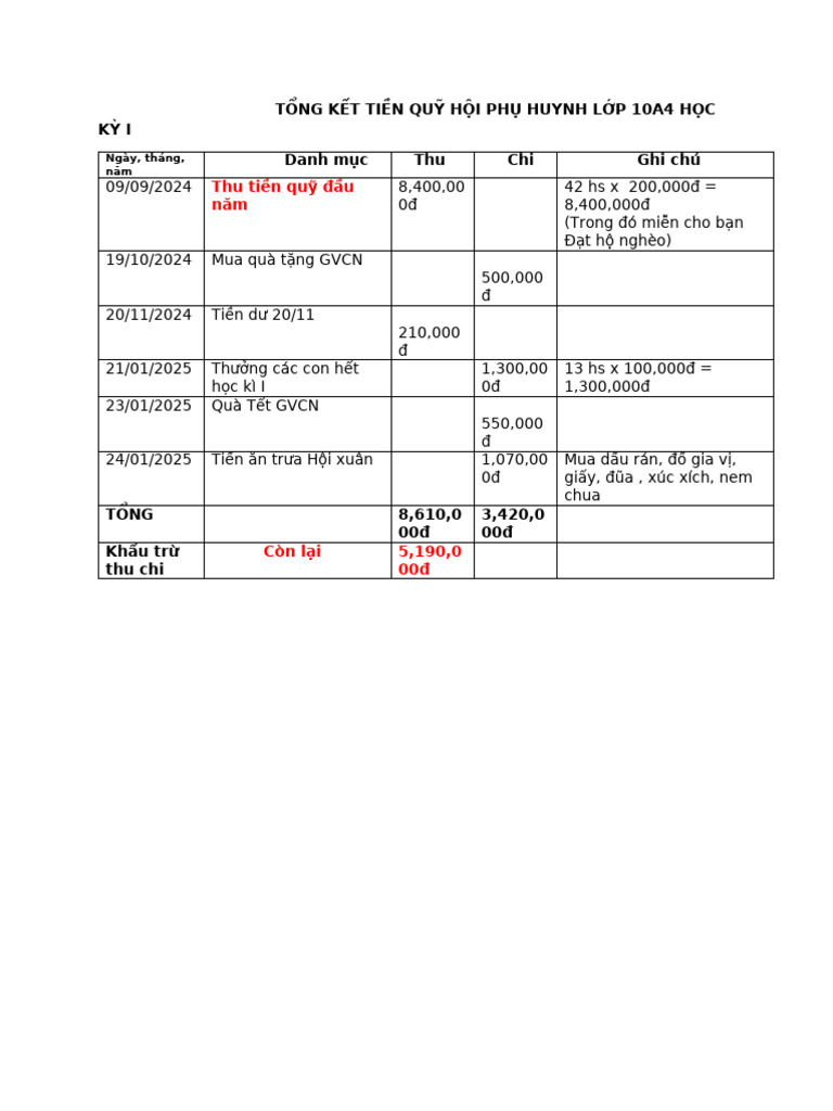 TỔNG KẾT TIỀN QUỸ HỘI PHỤ HUYNH LỚP 10A4 HỌC KỲ I | PDF