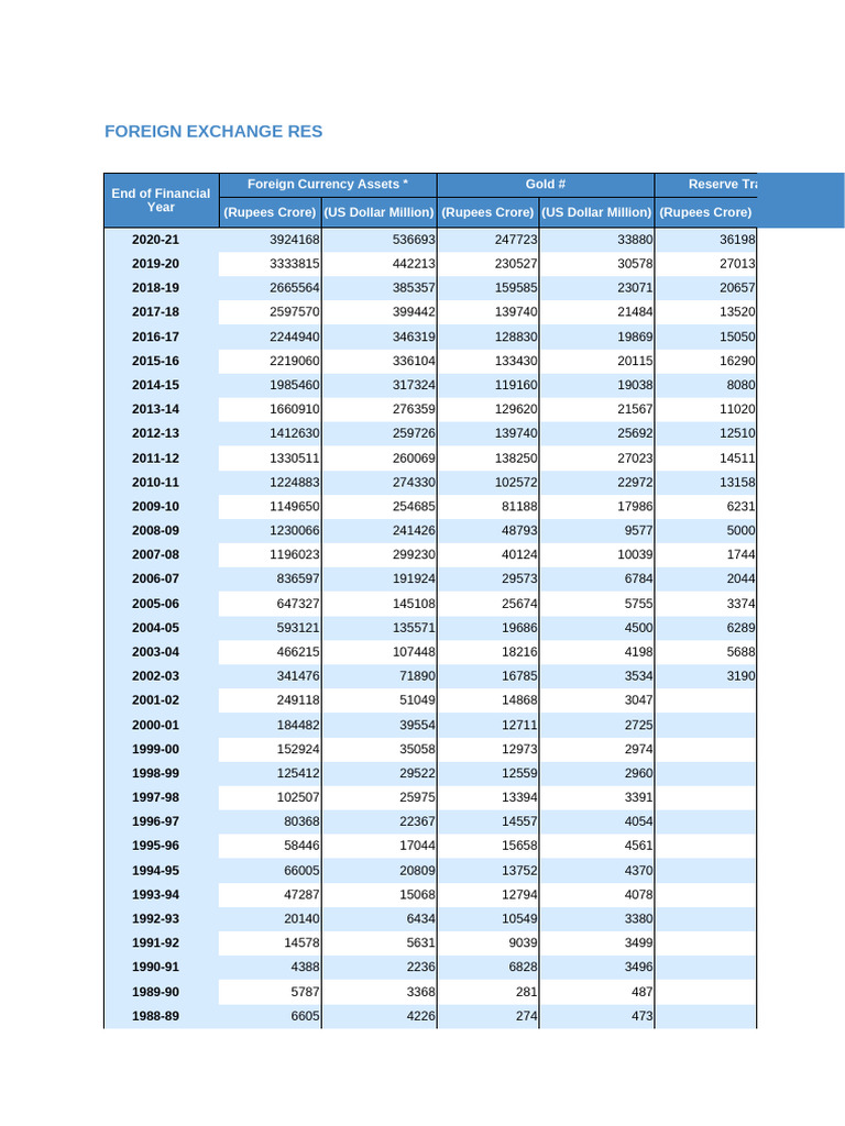 Foreign Exchange Reserves | PDF | Special Drawing Rights | Currency ...