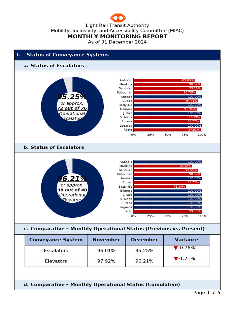 (DRAFT) Revised Monthly Report Template | PDF | Land Transport ...