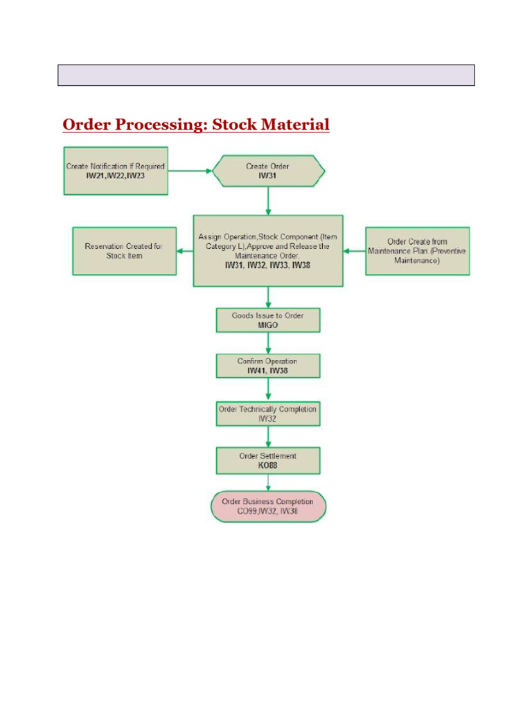 SAP Plant Maintenance Process Flow 1662616305 | PDF