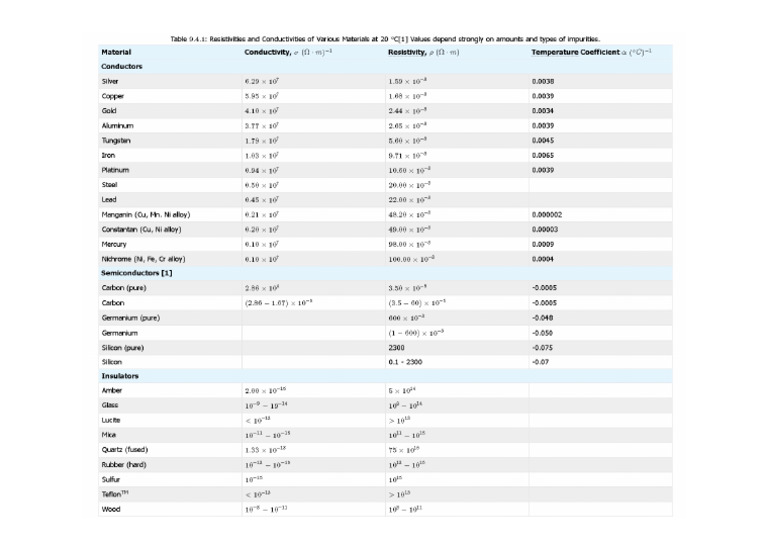 Resistivities and Conductivities of Various Materials at 20 C | PDF
