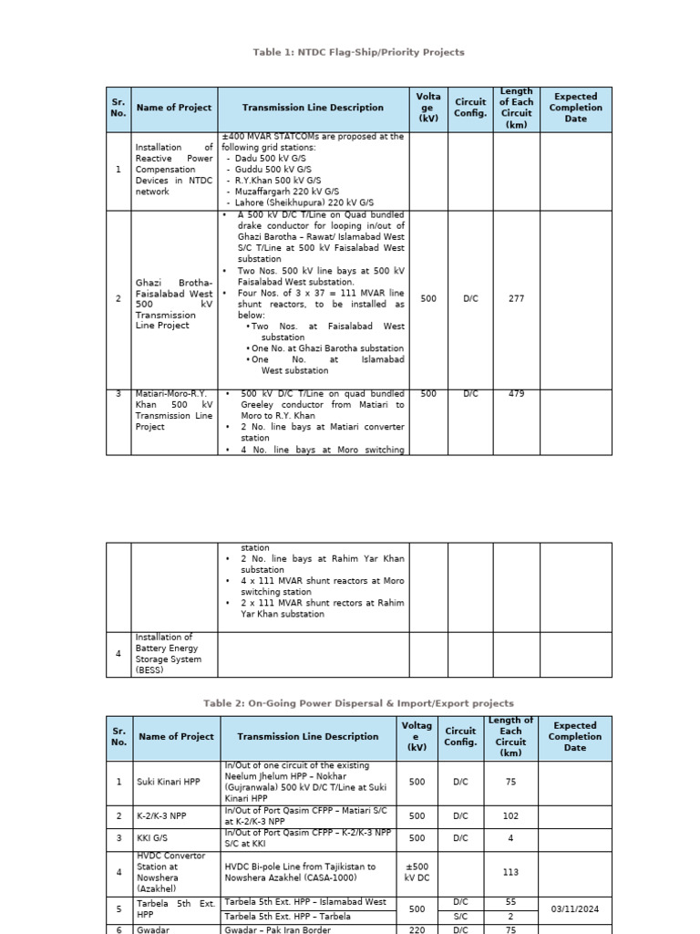 NTDC-On-Going-and-Future-Projects | PDF | Electric Power Transmission | Transformer