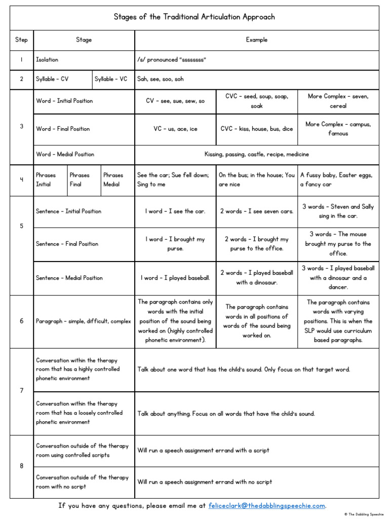 Traditional Therapy Approach Cheat Sheet | PDF | Linguistics