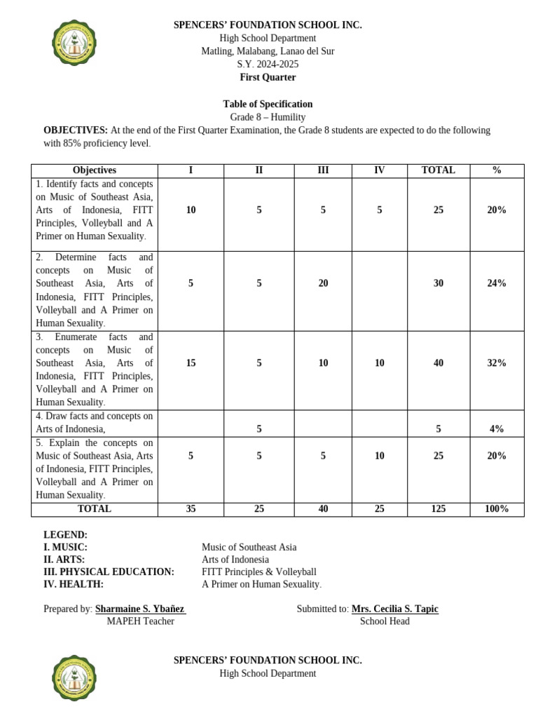 Grade 8 Humility First Quarter Exam | PDF