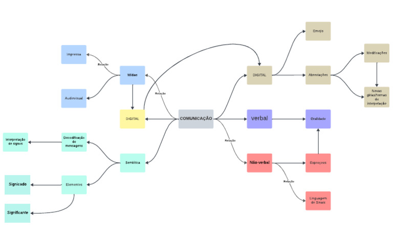 Mapa Conceitual | PDF