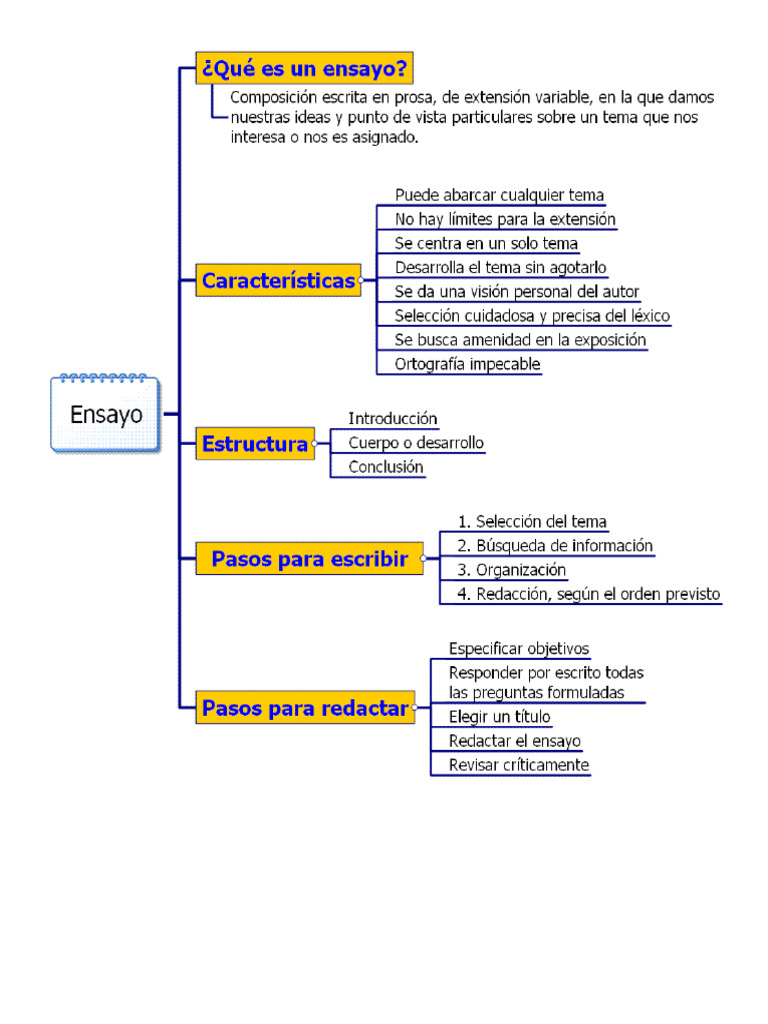 Como Hacer Un Ensayo - Gif (1012×1058) | PDF