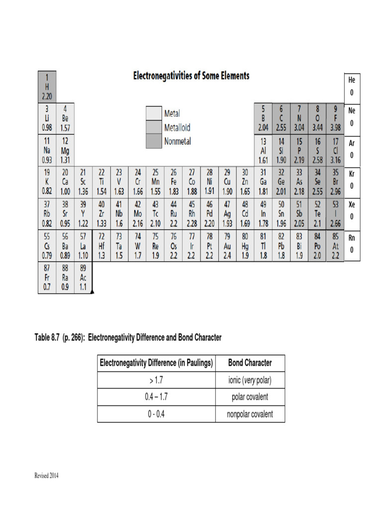 Electronegativity Differences W Noble Gases | PDF