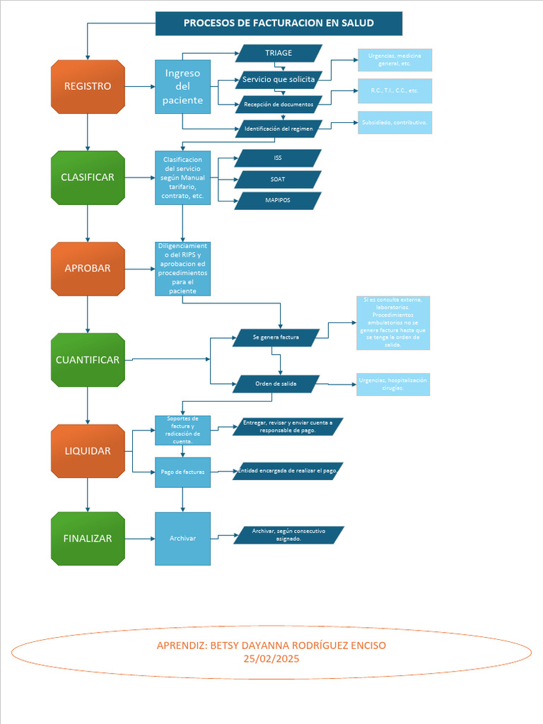 Flujograma Procesos de Facturacion en Salud | PDF | Cuidado de la salud ...