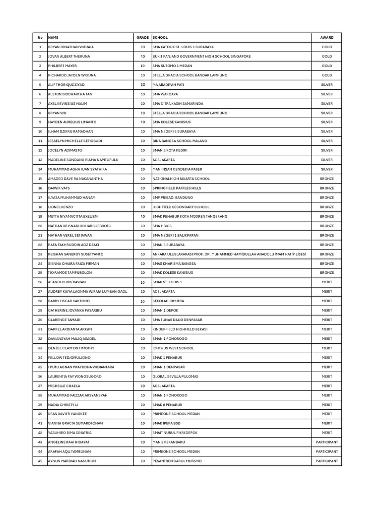 Grade 10 Maths Result National Round | PDF