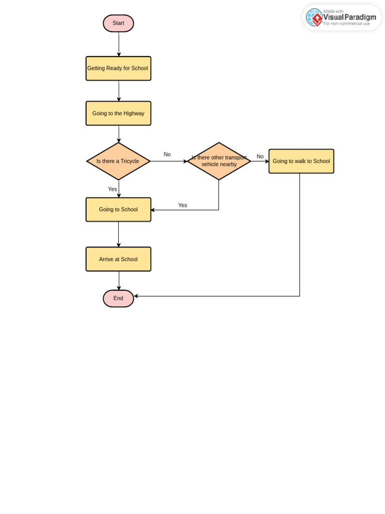 Flowchart About Going To School | PDF