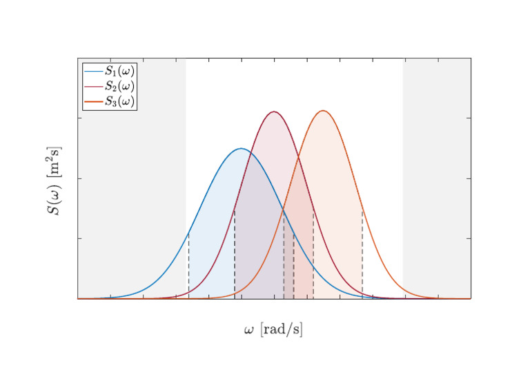 Gaussian Spectra | PDF