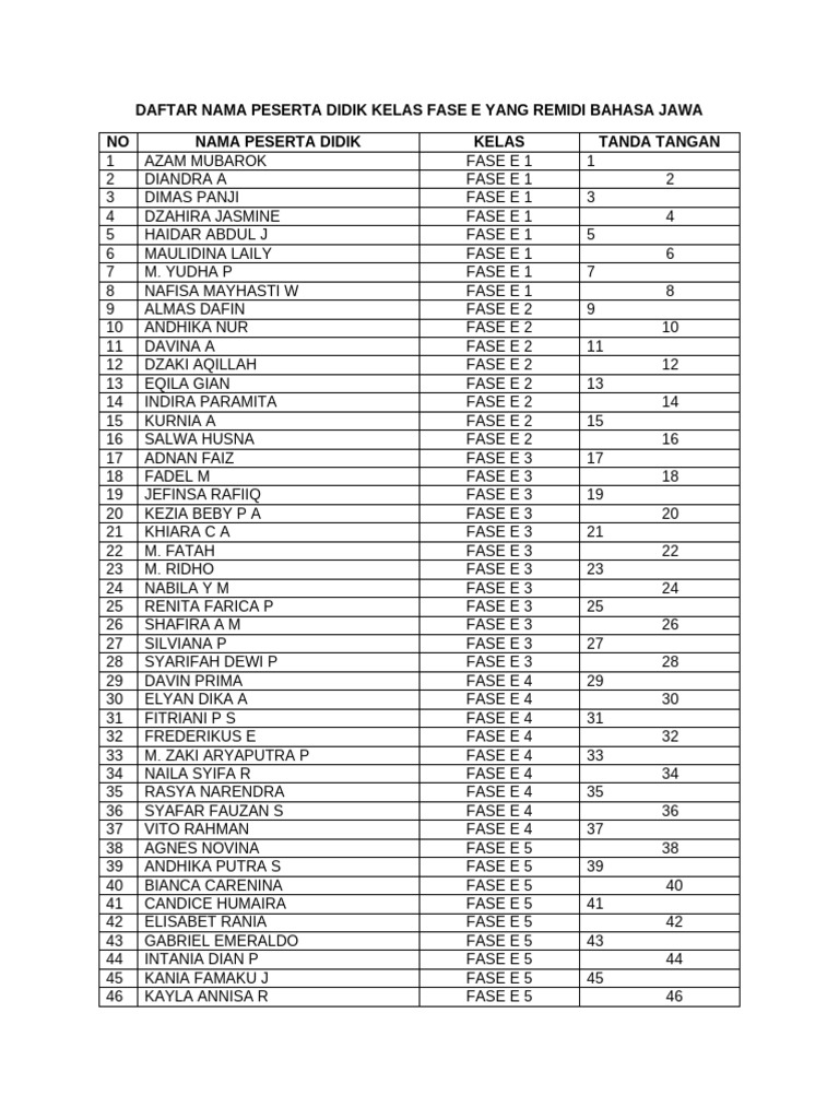 Daftar Nama Peserta Didik Kelas Fase e Yang Remidi Bahasa Jawa | PDF