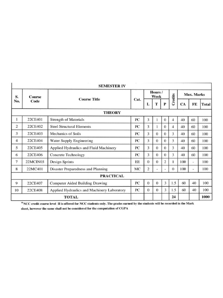Syllabus IV Sem | PDF