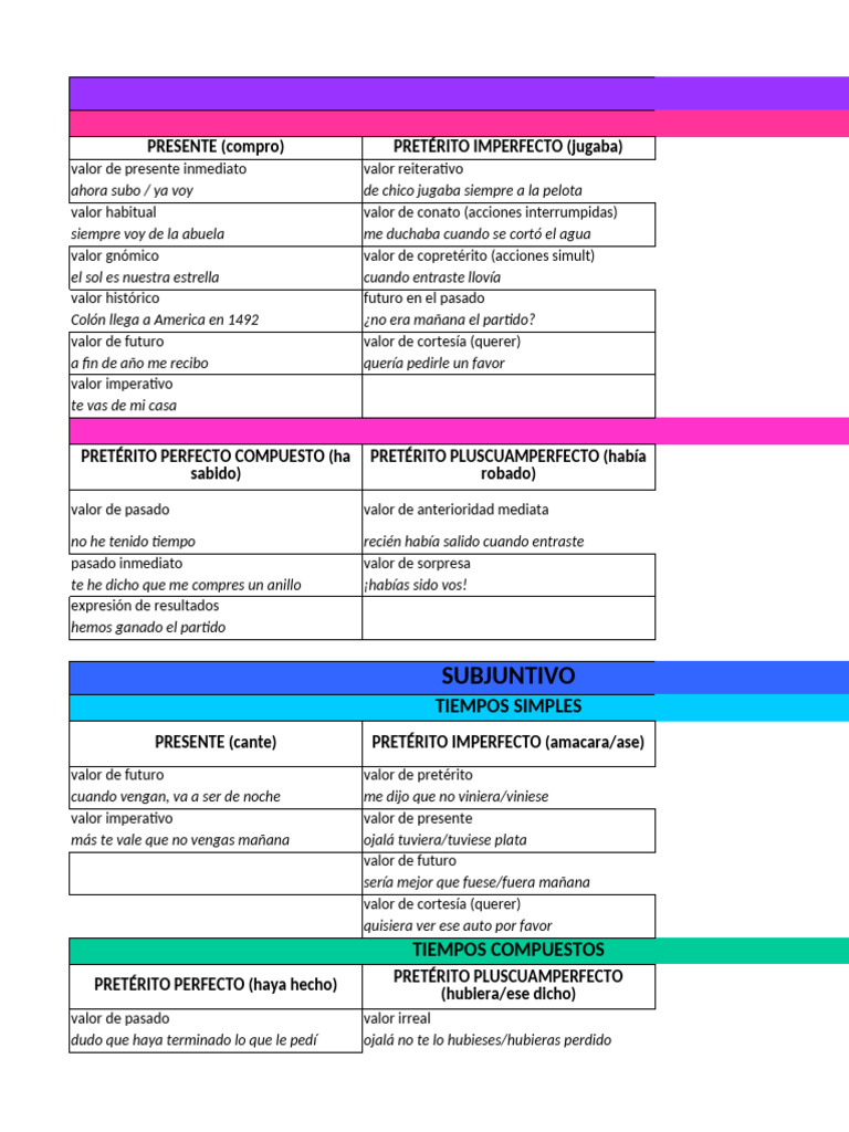 Valores de los Tiempos Verbales | PDF | Mecánica del lenguaje | Gramática