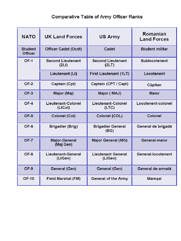 Comparative Table of Army Officer Ranks - Army Enlisted Ranks - Non-Commissioned Officers ...