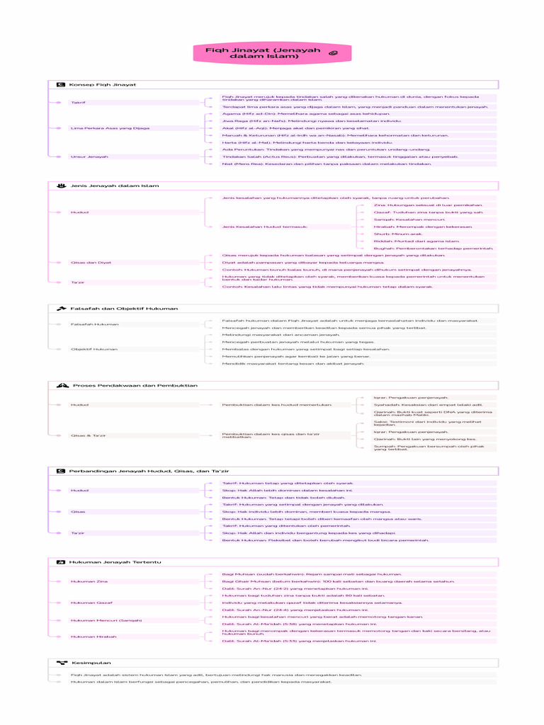 Fiqh Jinayat (Jenayah dalam Islam) | PDF