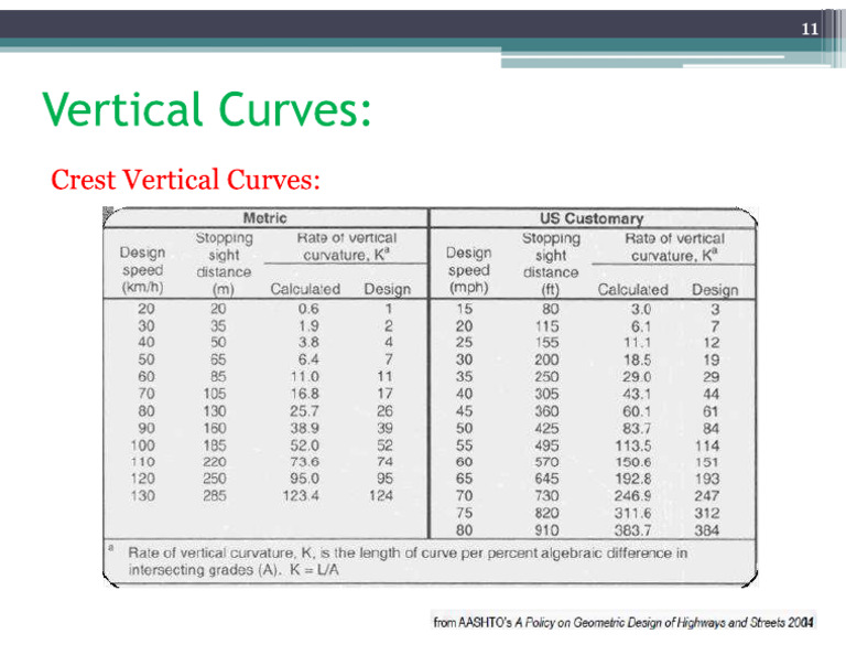 Crest Vertical Curve - AASTHO Chart | PDF