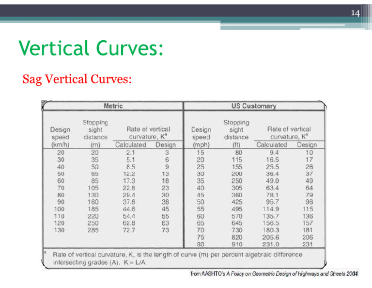 Sag Vertical Curve - Aastho Chart | PDF