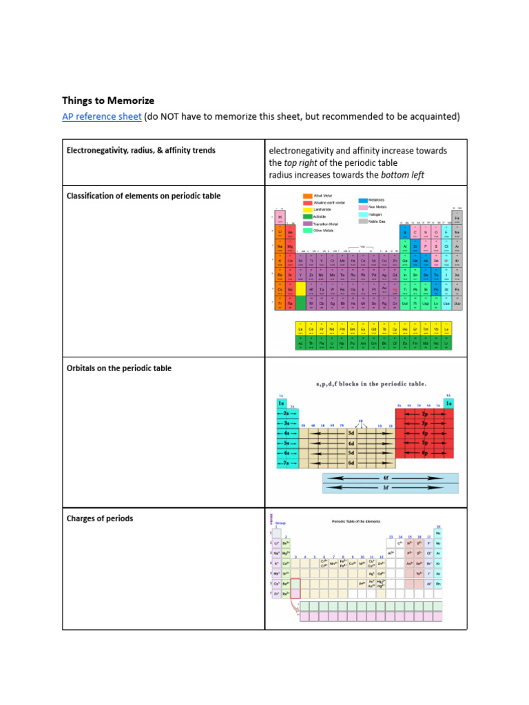 AP Chemistry Review things to memorzie | PDF