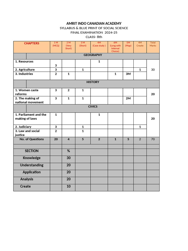 Class 8 Social Science Blueprint 2024-25 | PDF