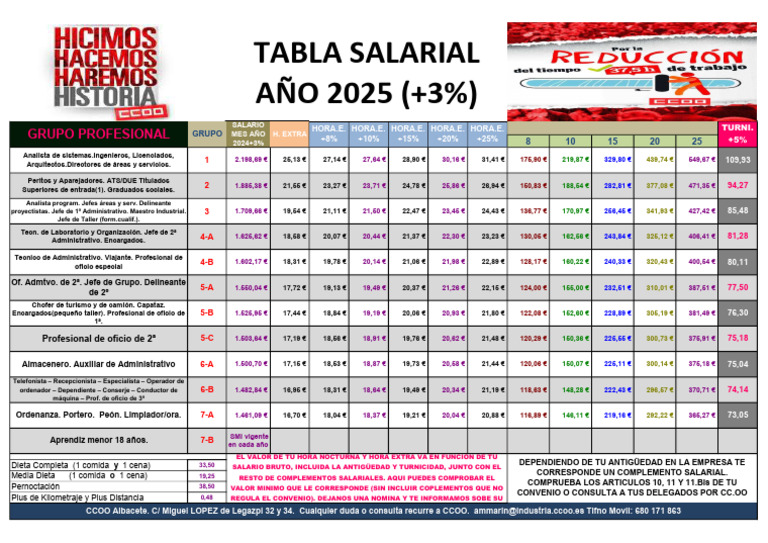 Tabla Salarial Metal 2025 Dietas | PDF