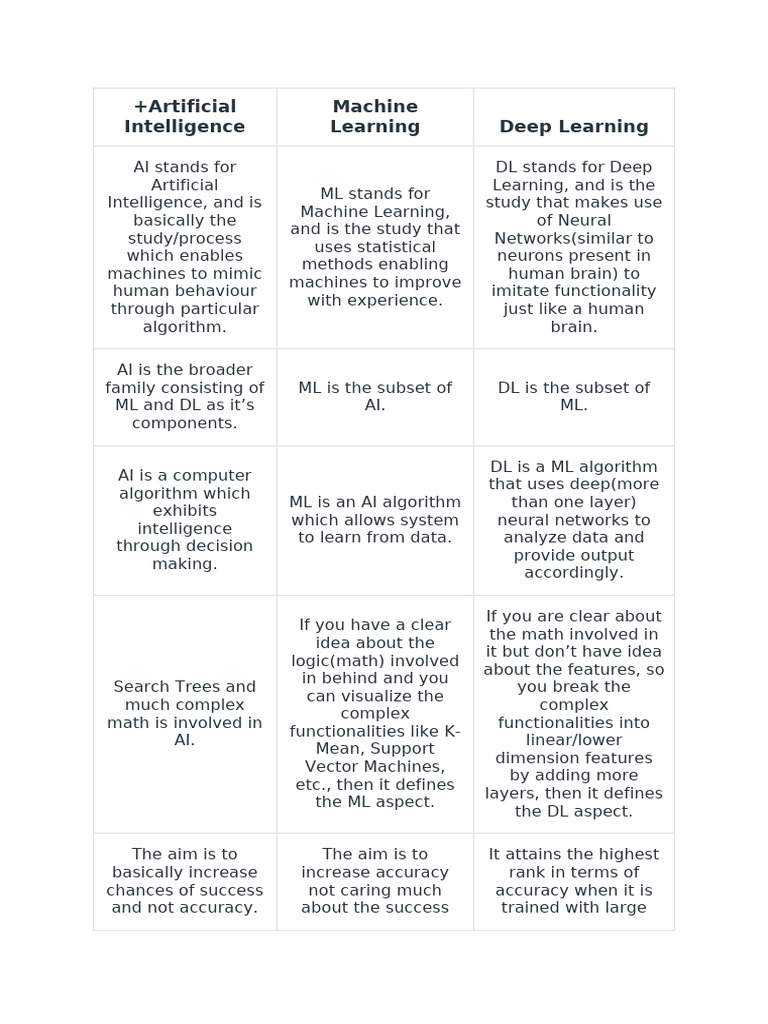 Difference between AI, ML DL_ff3a2eef8fe5c51279084f7c75aac9e9 | PDF ...