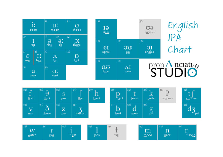 IPA Chart Pronunciation Studio 2021 | PDF