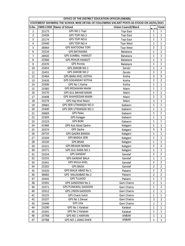 Revised Swabi MALE 07 03 2025 | PDF
