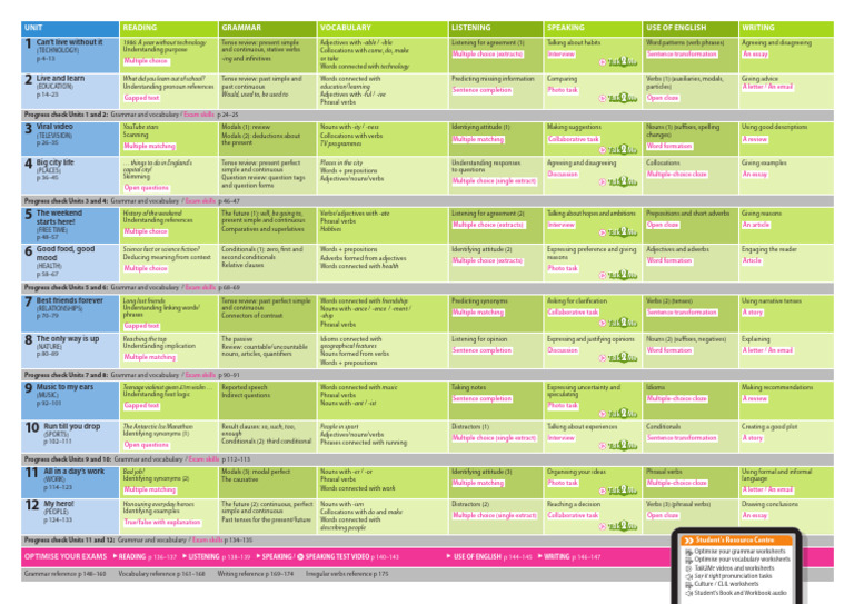 OptimiseB1plus Scope Sequence | PDF | Verb | Adverb