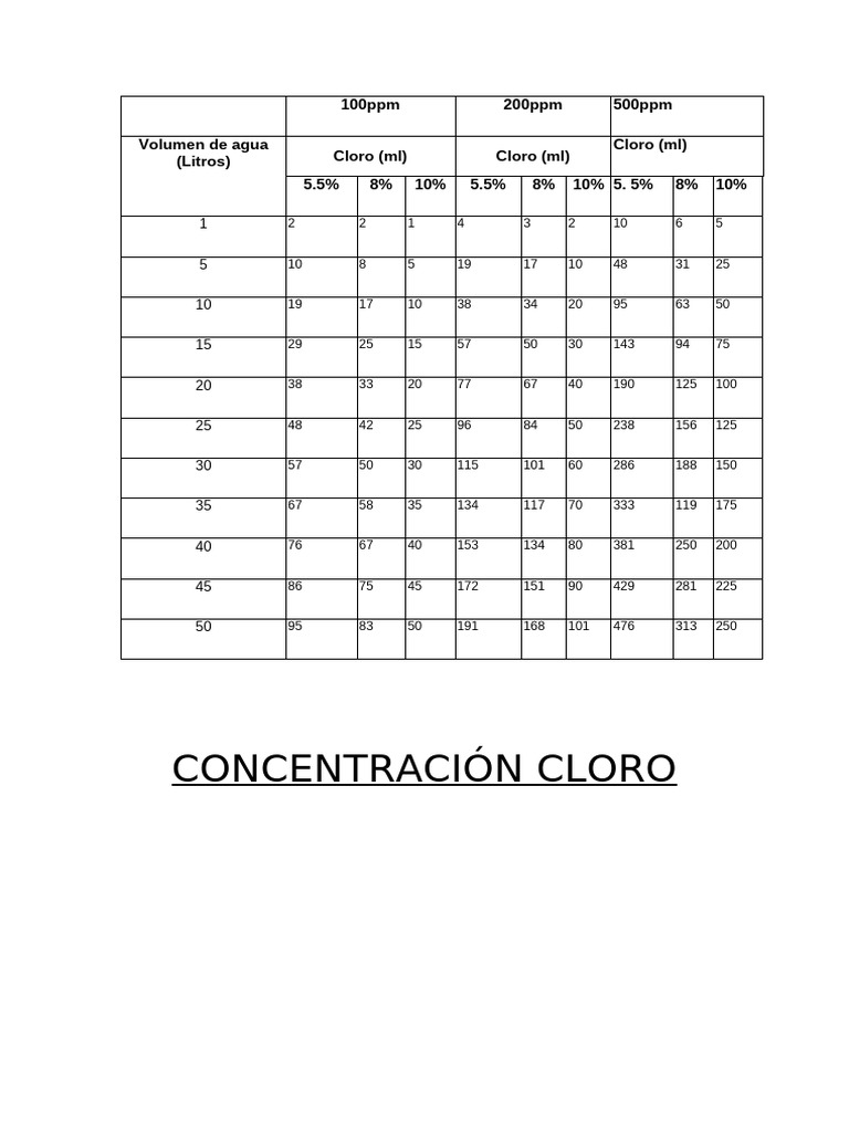 DILUCIÓN CLORO | PDF