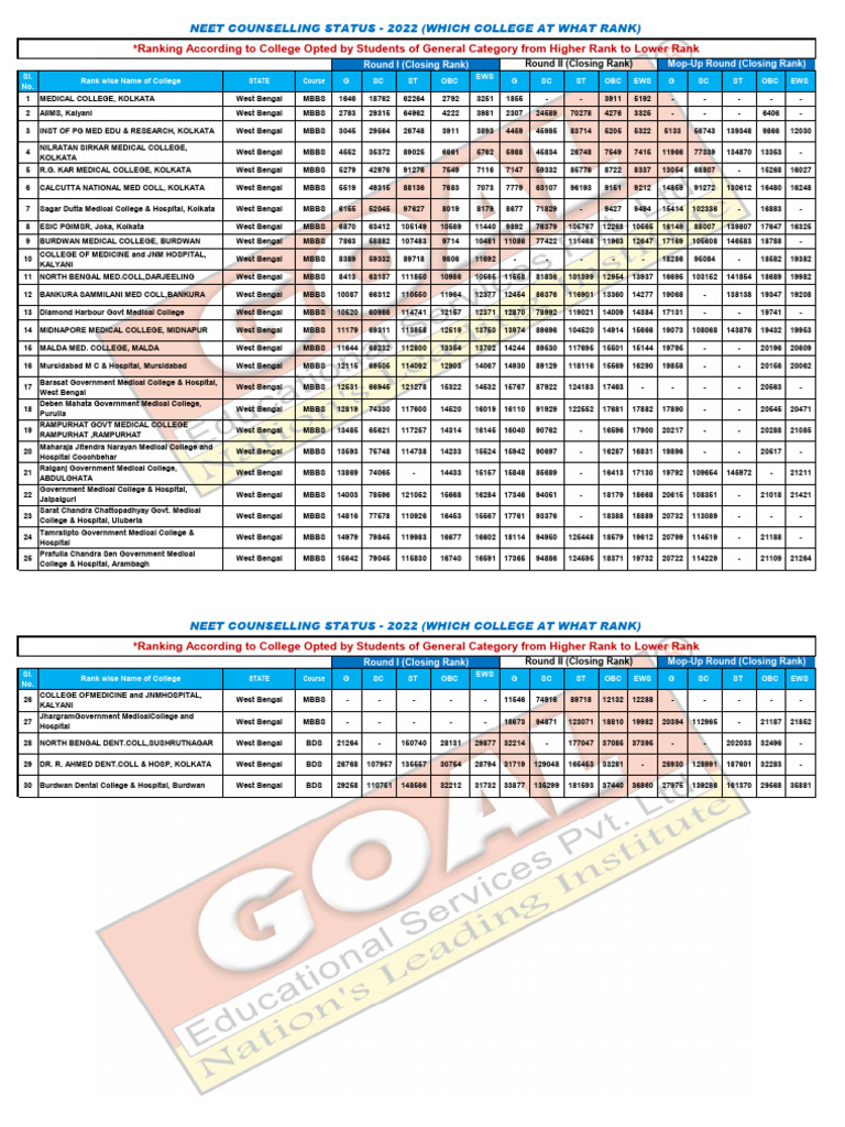 Ranking According To College Opted by Students of General Category From ...
