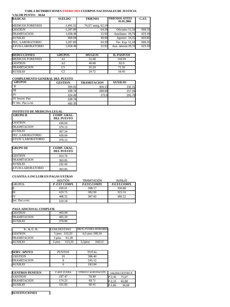 Tabla Retribuciones CN Justicia 2023 | PDF