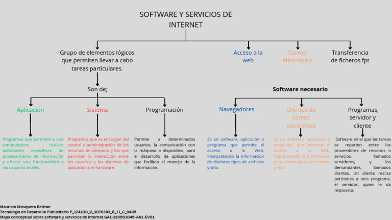 Mapa conceptual sobre software y servicios de Internet.GA1-220501046-AA1-EV01. | PDF | Software ...
