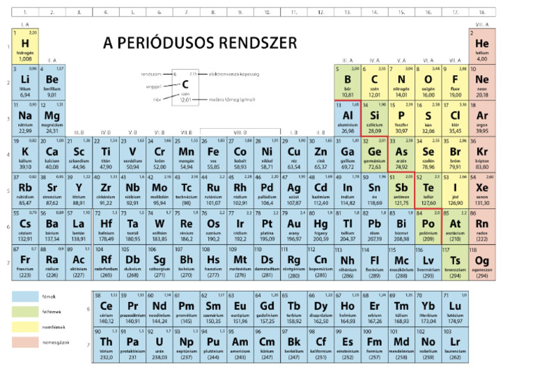 Periodusos Rendszer | PDF